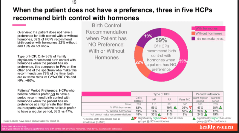 Birth Control Stats
